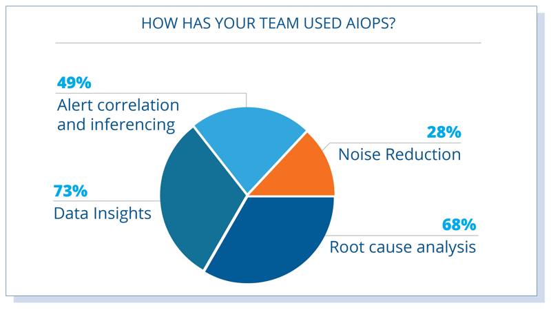[report] Top Trends In Aiops Adoption Four Findings That Explain How